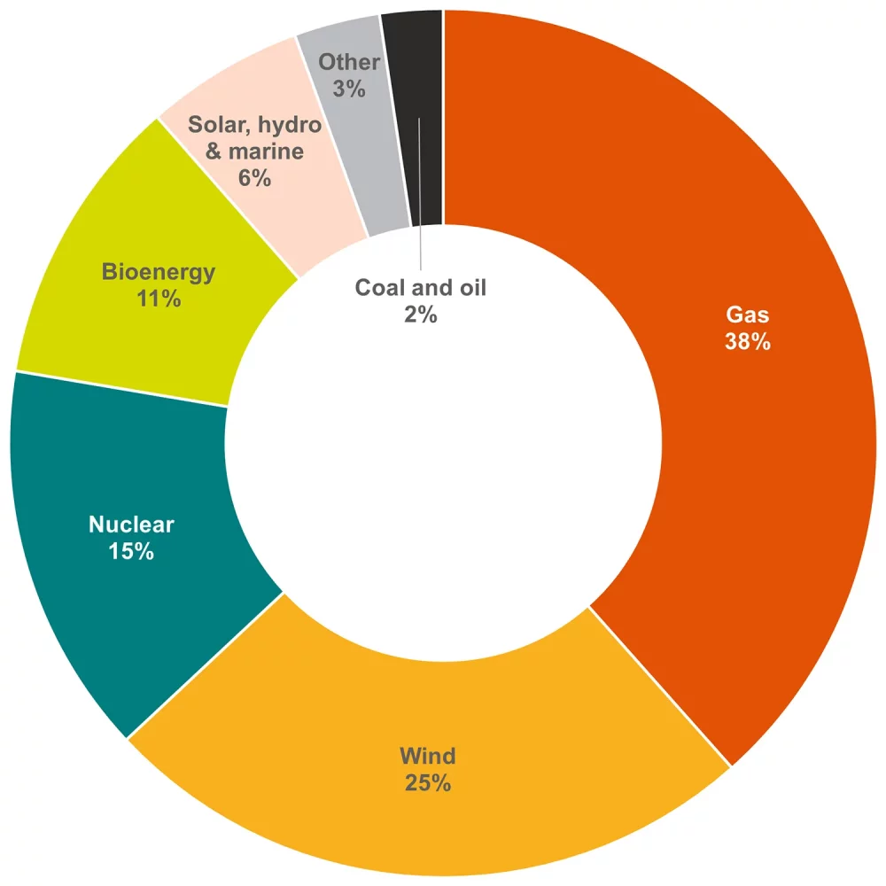 Electricity generation - Energy UK
